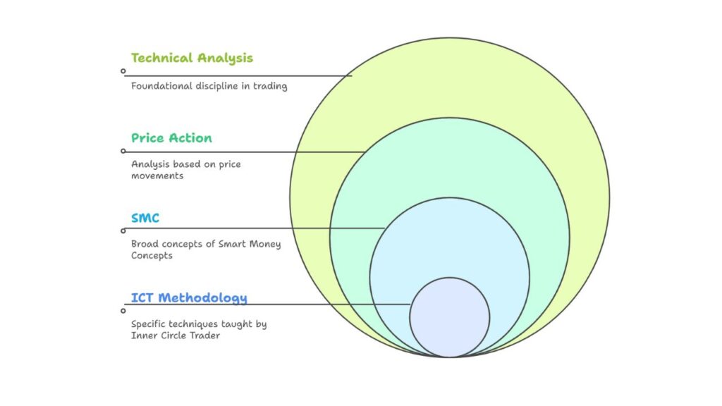 What is the difference between ICT and SMC?